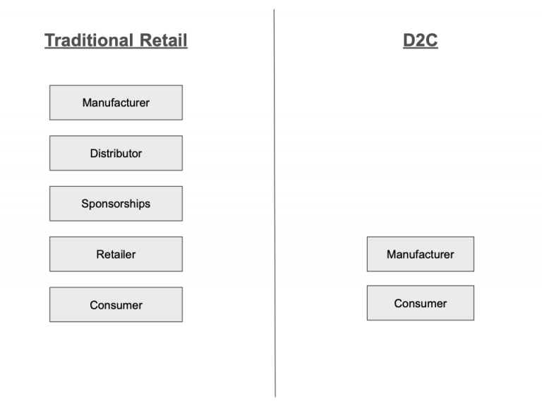 The Fall of LA PASSIONE & Broken Promises of the D2C Model - TBoC Blog